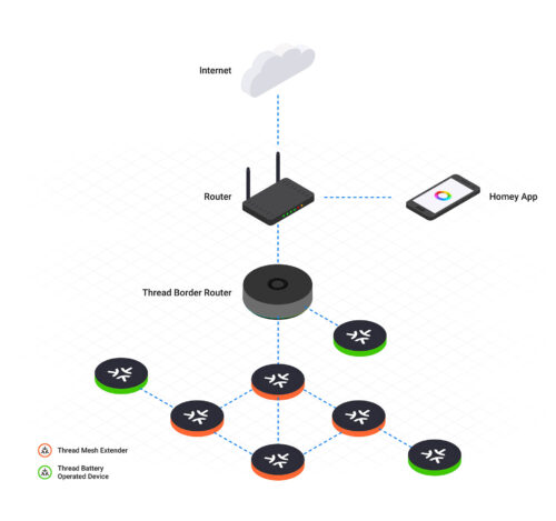 What is a Thread Border Router & Why Do You Need One? | Homey
