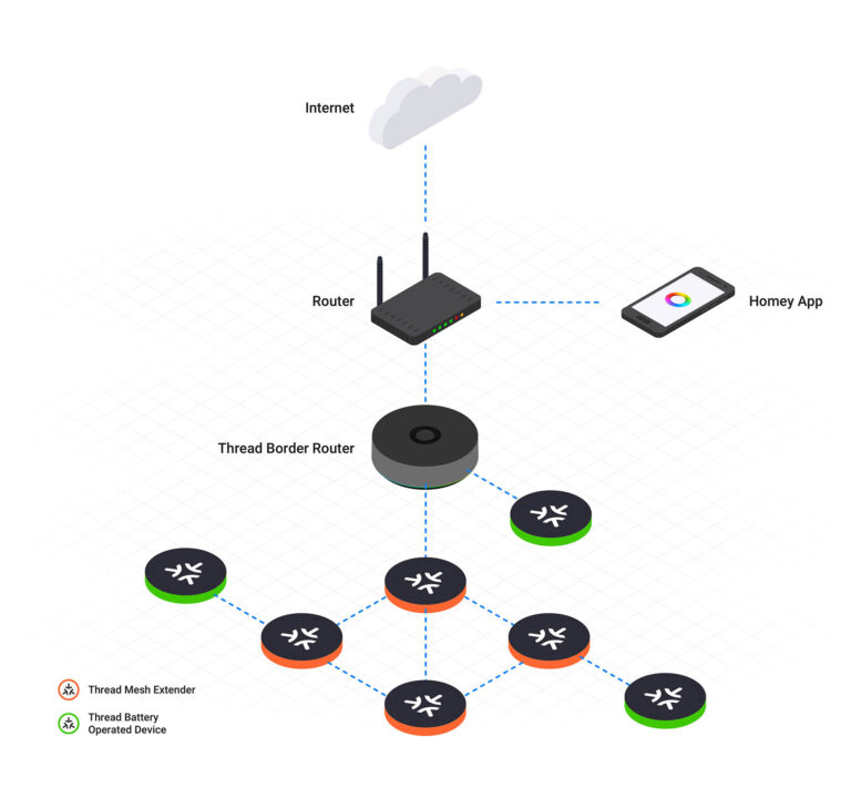 What is a Thread Border Router & Why Do You Need One? | Homey